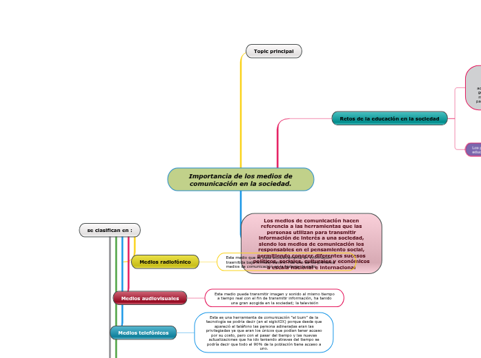 Importancia de los medios de comunicación ...- Mind Map
